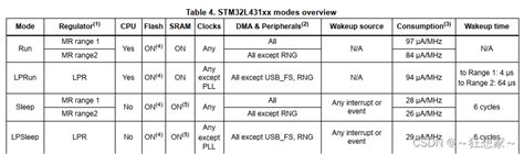基于stm32l431的liteos低功耗tickless模式的使用stm32l431低功耗定时器 Csdn博客