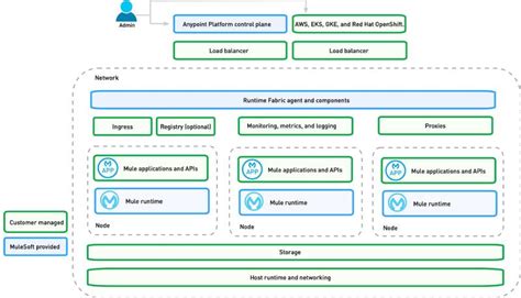 mulesoft s rtf deployment model on openshift jaspreet chawla posted