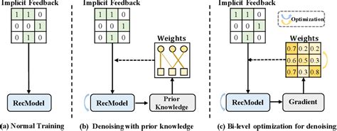 Figure 1 From Efficient Bi Level Optimization For Recommendation Denoising Semantic Scholar