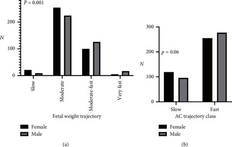 fetal growth trajectories and their association with maternal cord
