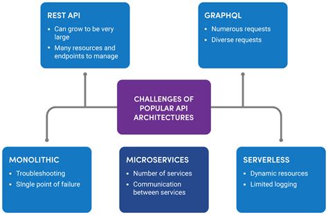 Api Monitoring Metrics Challenges And Best Practices