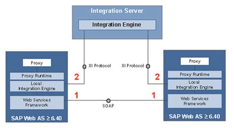 Communication Between Sap System And Webservice Usin Sap Community