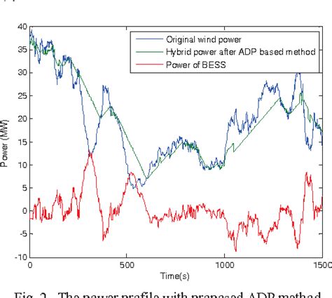 Figure 2 From Coordinated Control Strategy Of Windbattery Energy