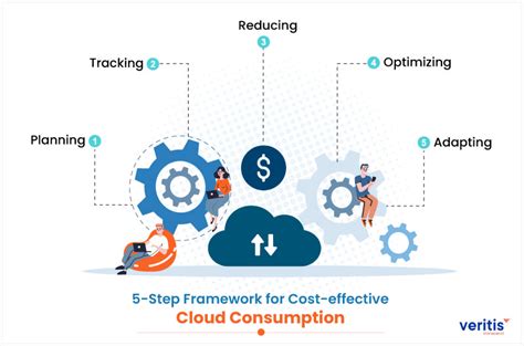 The 5 Step Strategy To Manage Optimize Public Cloud Costs
