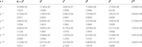 The Maximum Absolute Error And Rate Of Convergence Of Example 53