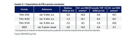 Antes De La Devaluación Las Consultoras Que Releva El Bcra Proyectaron Una Inflación De 7 9