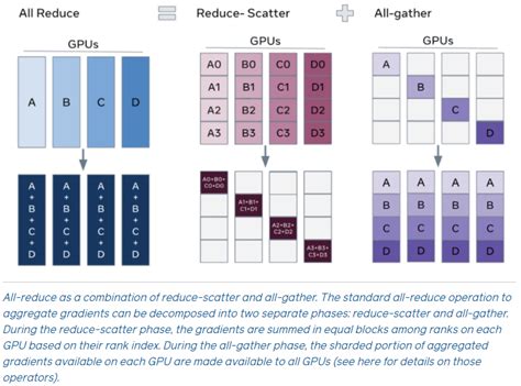 Facebook Ai Introduces Fully Sharded Data Parallel Fsdp Algorithm