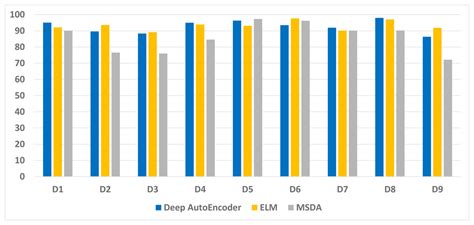Ddos Attack Detection In Smart Grid Network Using Reconstructive Machine Learning Models Peerj