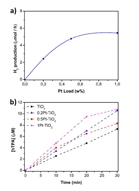 a hydrogen production according to the pt loading on tio2