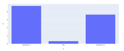 Unexpected Execution Time Difference For Identical Operations On Gpu