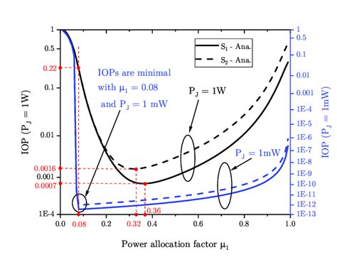 the comparison of the iops versus the power allocation between with and