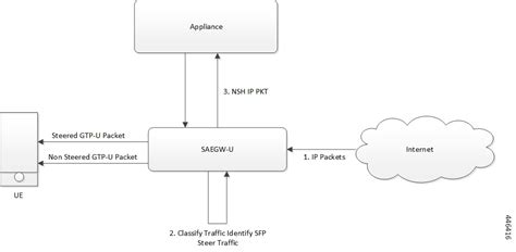 Ultra Packet Core CUPS Control Plane Administration Guide Release NSH Traffic Steering