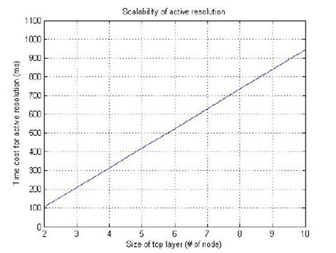 Scalability Of Active Resolution Scheme Download Scientific Diagram