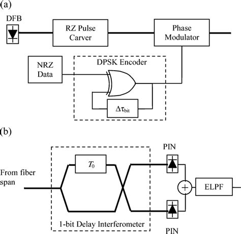 schematic diagrams of the rz dpsk transmitter a and balanced receiver