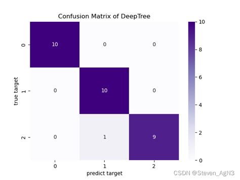 Python语言基于cart决策树的鸢尾花数据分类鸢尾花分类原则cart算法 Csdn博客