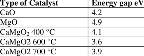 list of energy gap values for different prepared catalysts download