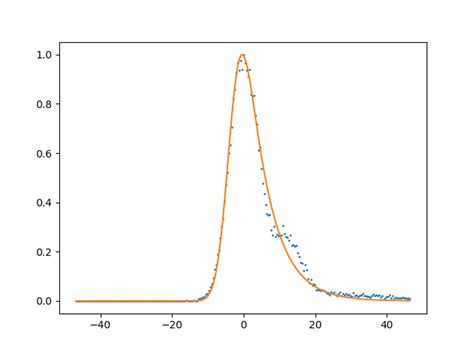 Python Scipy Curvefit Not Fitting At All Correctly Even Being Supplied With Good Guess