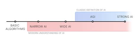 Modern Ai Classification