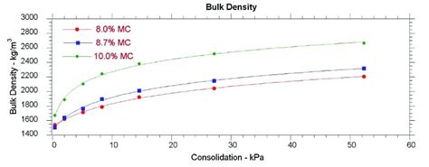 The Influence Of Bulk Density Measurements On Stockpile Capacity Estimation Australian Bulk