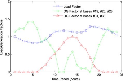 Figure 1 From A Data Driven Stochastic Reactive Power Optimization