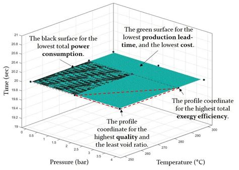 Trade Off Model For The Best Extreme Points Of Experimental Design