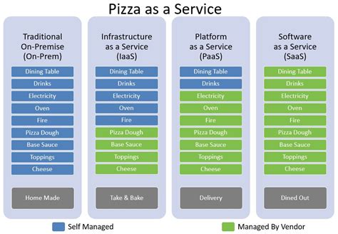 Mohammad Zahid On Linkedin Cloudcomputing Iaas Paas Saas
