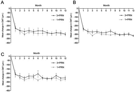 Three Monthly Injections Versus One Initial Injection Of Ranibizumab For The Treatment Of