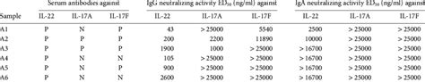 The Presence Of Neutralizing Autoantibodies In Nine Apeced Sera And