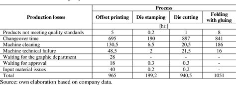 Table From Process Cycle Time As A Base Of Constraint Identification In TOC Application To A