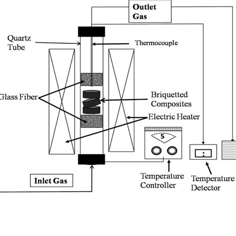 Schematic Diagram Of Experiment Apparatus For Reduction Test