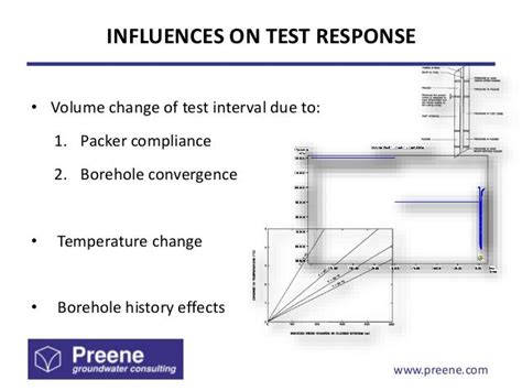 In Situ Permeability Testing In Boreholes