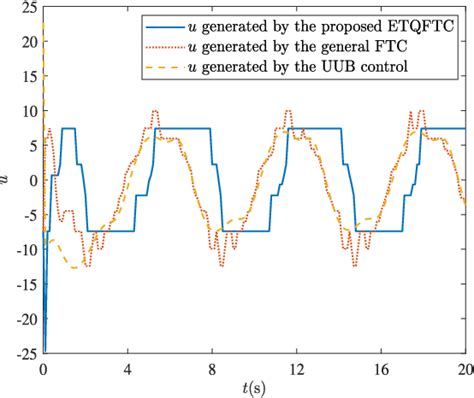 Figure 5 From Fuzzy Adaptive Finite Time Tracking Control For A Class