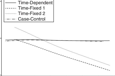 spline regression plot of statin use and risk of implant revision