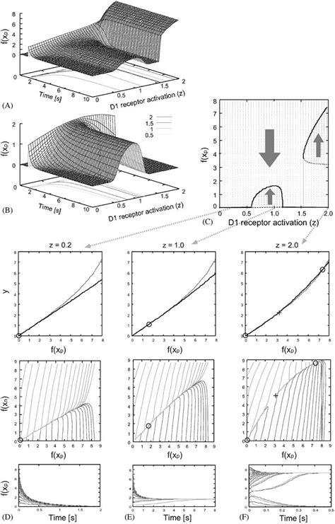 The Overall Profiles Of The Activity Of The Dlpfc Neurons With High