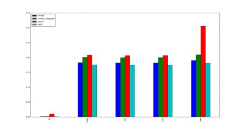 Times Two Faster Than Bit Shift For Python 3x Integers Stack Overflow