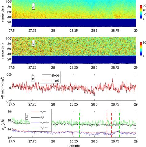 Repositioned Jason 2 A Ku Band And B C Band Waveforms For Pass 204