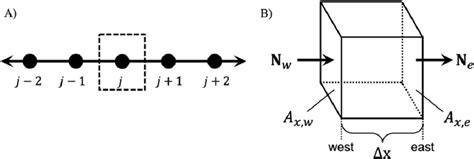 A Diagram Of The Discretization Process And B A Cartoon