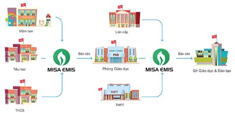 Misa Emis R N N T Ng Qu N L Tr Ng H C Download Com Vn