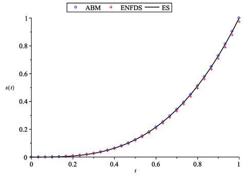Numerical Results Using Fractional Adams Bashforth Moulton Abm And