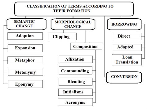 Classification Of Terms According To Their Formation Based On Dubuc Download Scientific Diagram