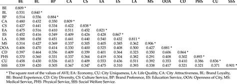 Discriminant Validity And Correlation Of Latent Variable Scores