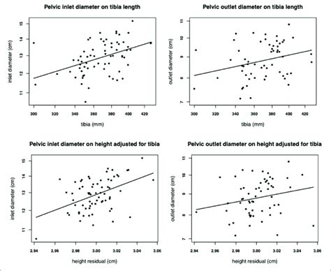 Associations Of Tibia Length And The Component Of Height Variability Download Scientific
