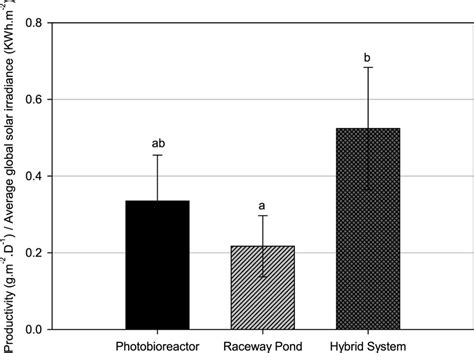 Biomass Productivity Normalized To Daily Global Solar Exposure For
