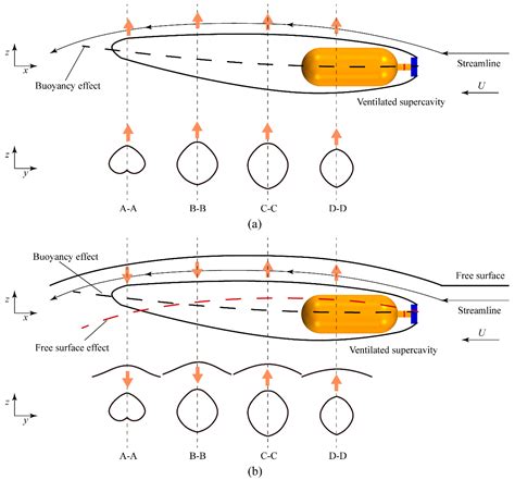 Numerical Investigation On The Ventilated Supercavity Around A Body