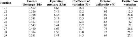 Emitter Discharge Coefficient And Emission Uniformly At Different