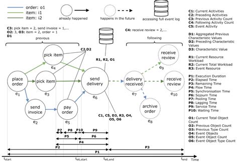 A Framework For Extracting And Encoding Features From Object Centric