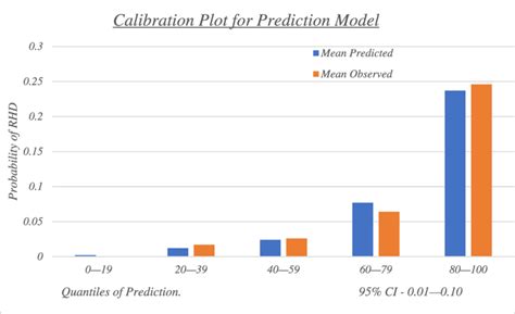 calibration histogram in different quantiles of prediction download