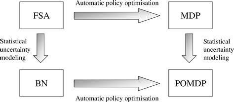 Figure 1 From Bayesian Update Of Dialogue State A Pomdp Framework For