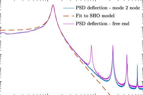 Power Spectral Density Psd Of The Cantilever Deflection In A Single Download Scientific