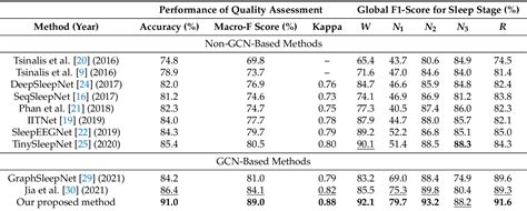 Table From An Attention Guided Spatiotemporal Graph Convolutional Network For Sleep Stage